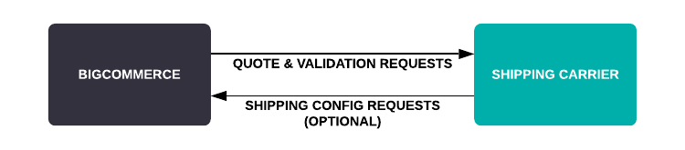 Shipping Providers | BigCommerce Dev Center